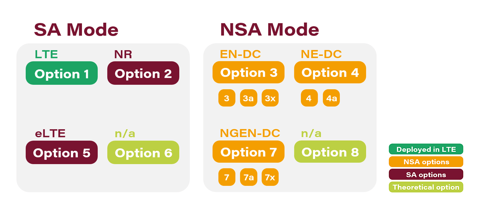 NSA Non-Standalone vs SA Standalone 5G New Radio Technologi – 524 Wi-Fi ...